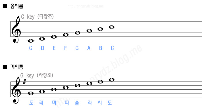 화성학 강좌 03 악전 보표 박자 음정 음표 빠르기 음이름 계이름 음표 쉼표 잇단음표 임시표 변화표