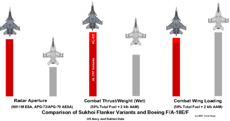 F-18 Hornet__F-14 VS. F-18 VS. F-15 그리고 Sukhoi (Su-27 series) VS. F/A-18 E/F - Super Hornet - 돼지 ...