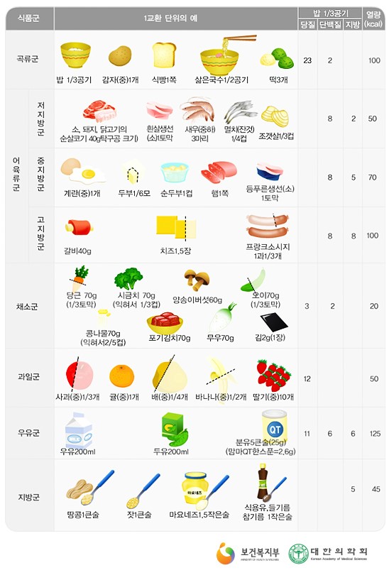 식품교환표 어떻게 읽나요 네이버 블로그