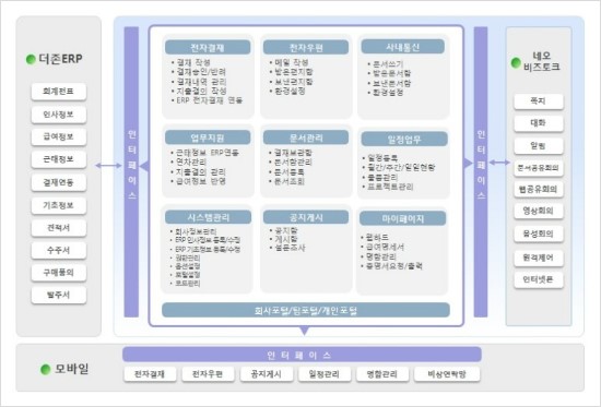 더존 비즈박스 더존 메신저 전자결재 Erp 연동 솔루션 네이버 블로그