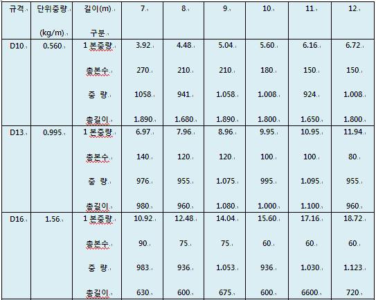 철근단위중량 : 네이버 블로그