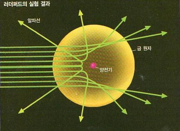 물질의 기본 입자 표준모형 힉스입자 원자 모형의 발전 자연계의 기본적인 힘 쿼크 네이버 블로그