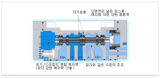 솔레노이드 란 솔레노이드 밸브에 대하여 Part 4 구조원리특징2 네이버 블로그