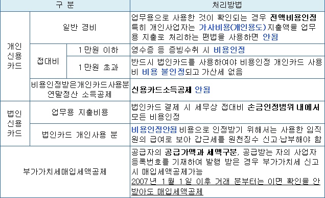 법인카드와 개인카드 영수증의 업무처리 및 회계처리 방법 네이버 블로그