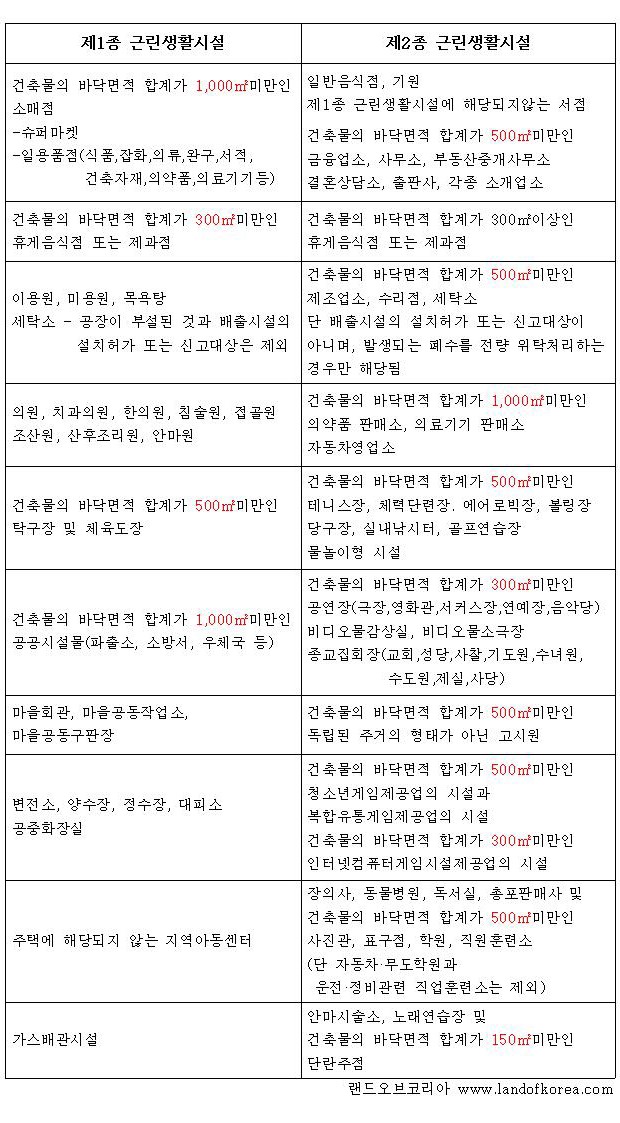 제1종 제2종 근린생활시설이란 네이버 블로그