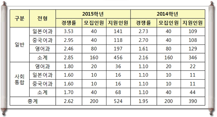 2015 경기도 외고 경쟁률 안양외고 동두천외고 고양외고 성남외고 김포외고 경기외고 과천외고 수원외고 네이버 블로그