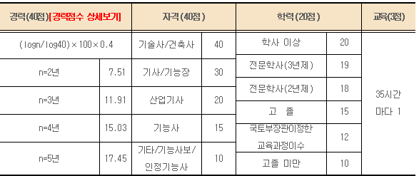 19 1 건설기술인협회 건설기술자 역량지수icec계산 및 기술등급 확인 방법 및 초급기술자 최소조건 안내 네이버 블로그