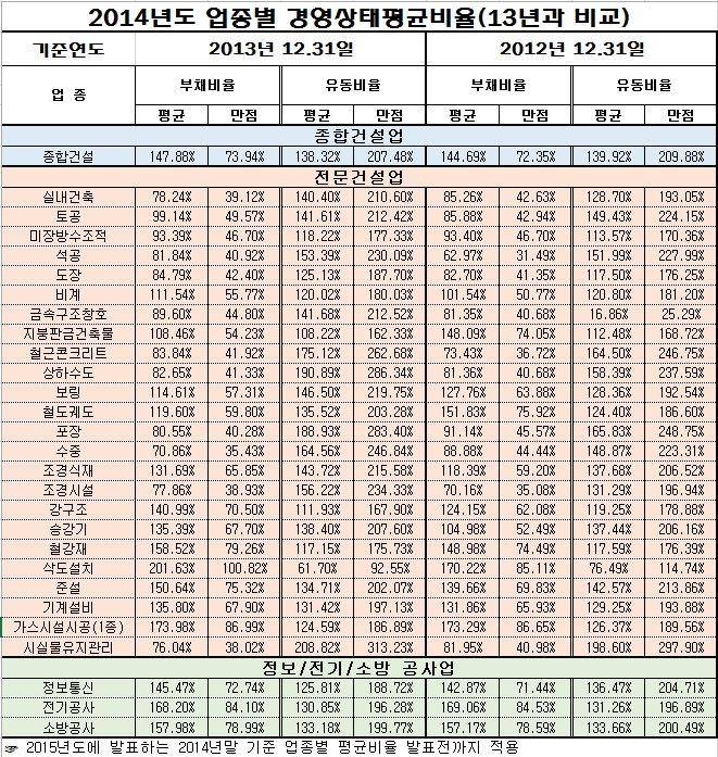 건설업 등 업종별 경영상태평균비율 네이버 블로그
