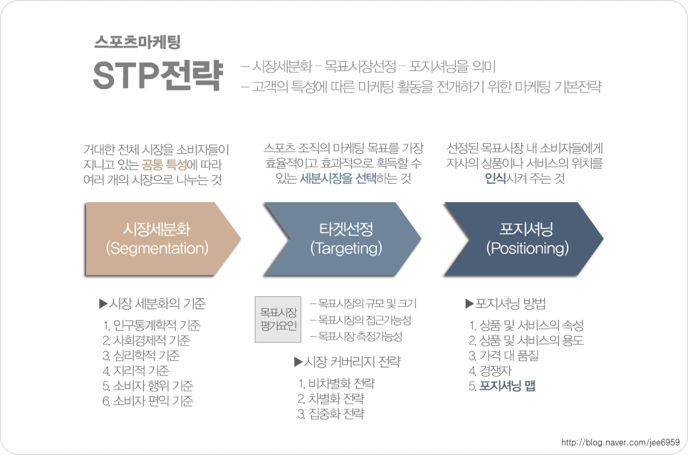 스포츠마케팅 프로세스② Stp전략 네이버 블로그