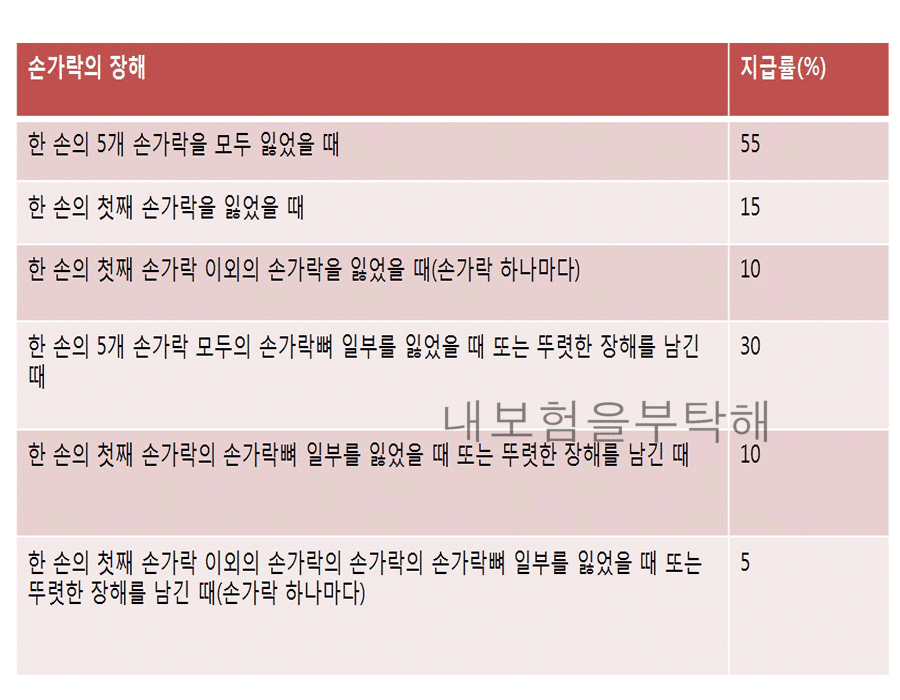 내보험을부탁해 질병후유장해 보험이 도대체 뭐길래 네이버 블로그
