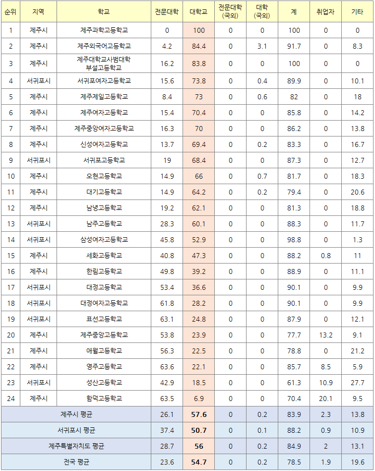 제주고등학교 진학률 제주고등학교 대학진학 순위 제주 4년제대학 진학률 네이버 블로그