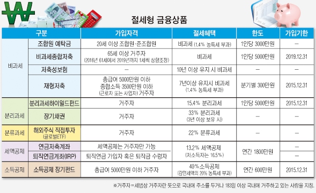 절세상식 소득의 종류와 과세방법 종합과세분류과세분리과세란 네이버 블로그