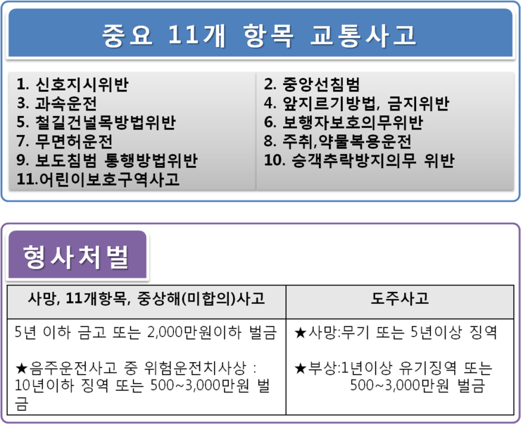 [청주손해사정인] 교통사고처리 11대중과실 형사합의 공탁 네이버 블로그