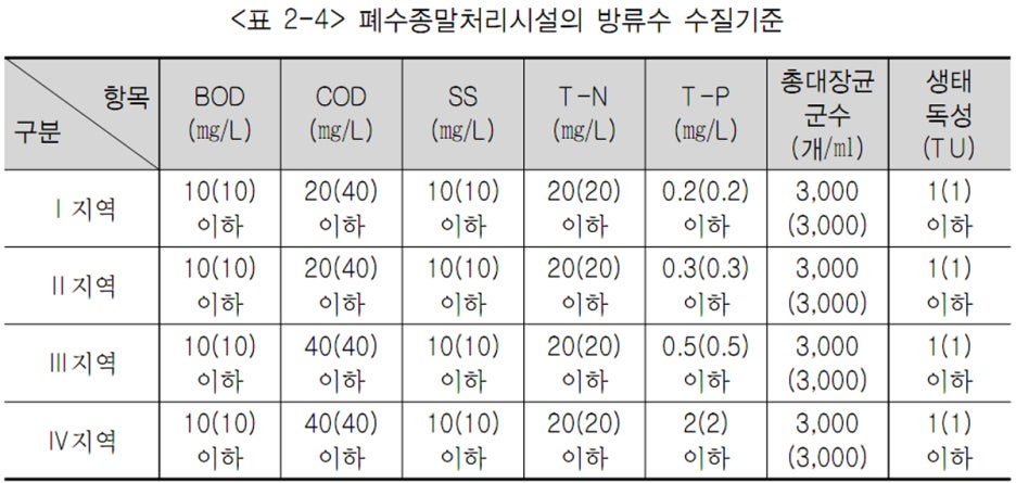 개별배출시설 관리를 위한 수질 배출권거래 도입 방안 경기연구원 연구 네이버 블로그