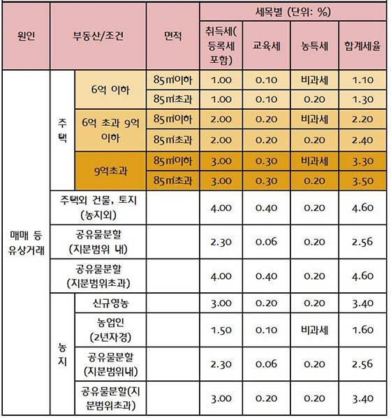 부부간 증여로 명의변경시 취득세 셀프등기시 필요서류는 네이버 블로그