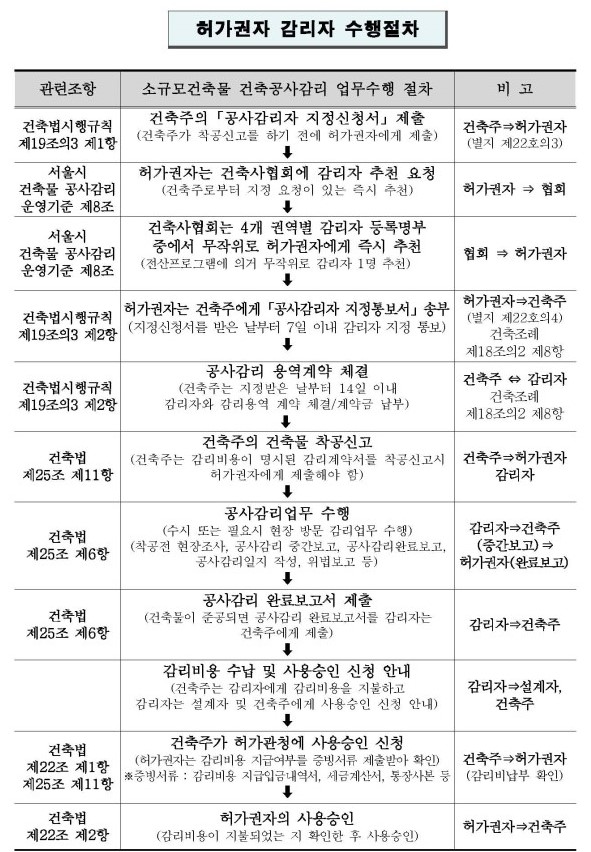 서울시 소규모건축물 공사감리자 허가권자지정 시행 건축설계감리분리시행 건축사 이관용의 건축블로그 네이버 블로그