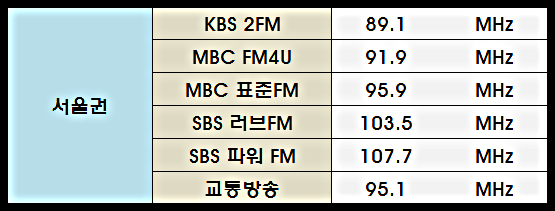 전국 각 지역별 FM 라디오 주파수 (KBS, MBC, SBS, 교통방송) : 네이버 블로그