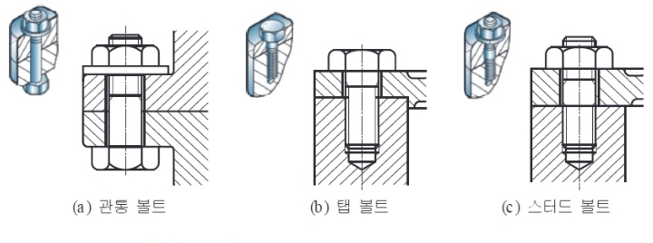볼트나사 체결을 위한 3가지 방법 네이버 블로그