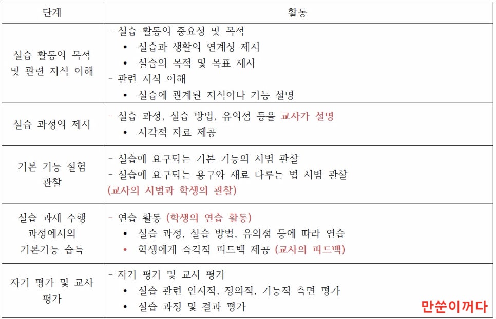초등임용고시 실과 교과교육론 실과 교수학습 모형 문제 해결 교수학습 방법 프로젝트 교수학습 방법 실습 중심 홈