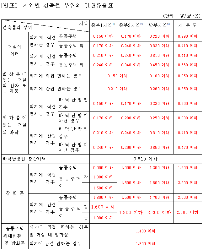지역별 열관류율 및 열전도율 단열재 적용 사례 네이버 블로그
