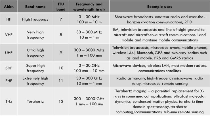 Frequency band, 주파수 밴드 : 네이버 블로그