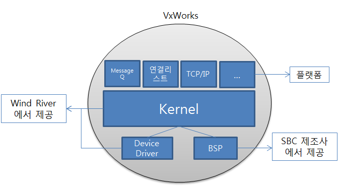 VxWorks OS 구성 : 네이버 블로그