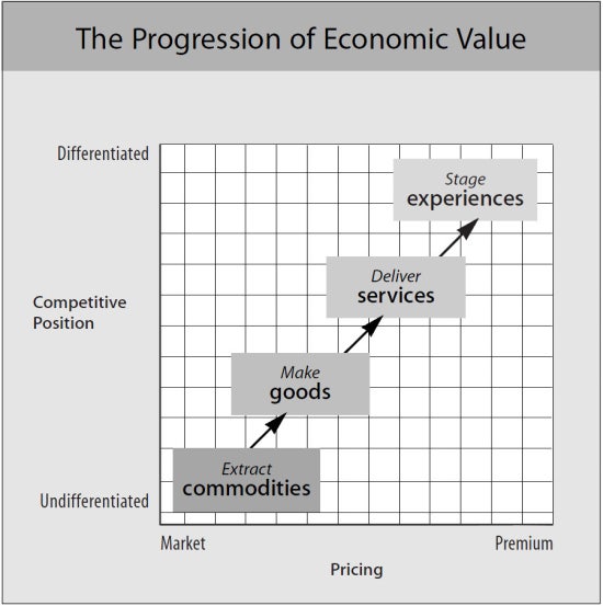 B. Joseph Pine II, James H. Gilmore; Welcome to the Experience Economy ...