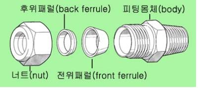 LOK TYPE TUBE FITTING (락 타입 튜브 피팅) : 네이버 블로그