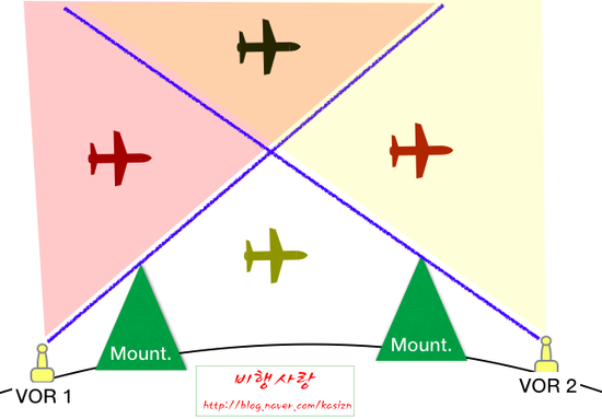 VOR, Very High Frequency Omnidirectional Range / DME : 네이버 블로그