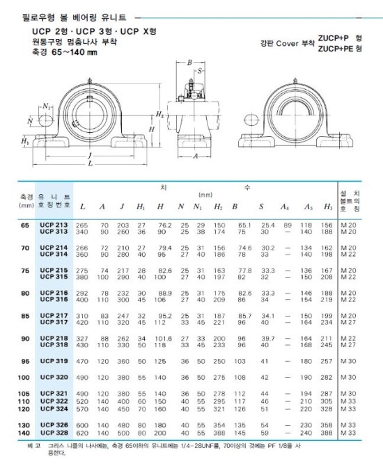 UCP UNIT BEARING NSK 자료입니다. (유니트베어링-지구베어링) : 네이버 블로그