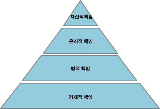 기업의 사회적 책임, 어디까지 해야하나요? : 네이버 블로그
