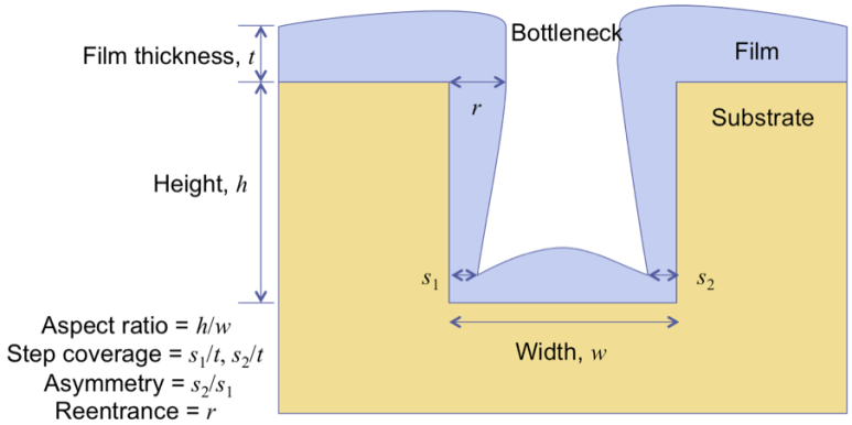 반도체공학[10] - Deposition, CVD, PVD, ALD, Step Coverage : 네이버 블로그