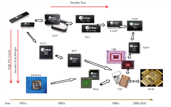 [교육자료공유]반도체 패키징 기술 : 네이버 블로그
